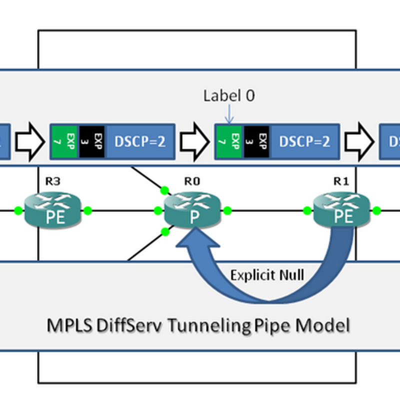 How Internet Works: Internet Through MPLS – Default Route Propagation